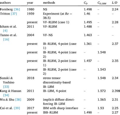 Comparison Of Drag Coefficients C D And C D Ibm And Recirculation