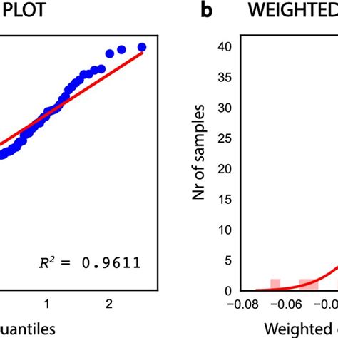 Analysis Of The Error Between Replicates Of The Flow Cytometry Data