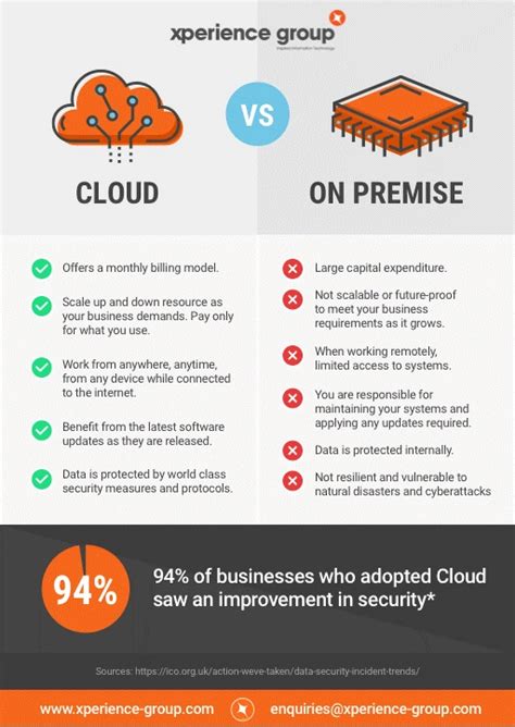 On Premises Vs Cloud Advantages And Disadvantages