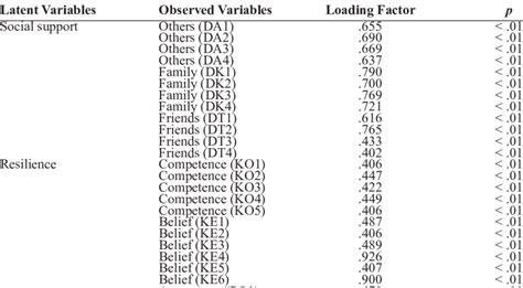 The Role Of Observed Variables On Latent Variables Download