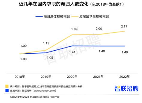中国海归就业调查报告发布！上海市公务员局23年拟录用名单30人有海外留学经历！ 知乎