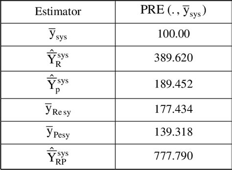 Table 4 1 From A Ratio Cum Product Estimator Of Finite Population Mean