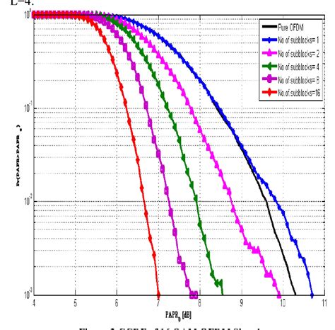 Figure 3 From Papr Reduction Of Ofdm System Using Pts Method With