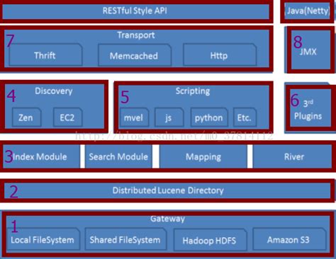 elasticsearch简介及架构介绍 elasticsearch架构简介 csdn博客