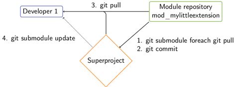 moodle development environment with git submodules moodledocs