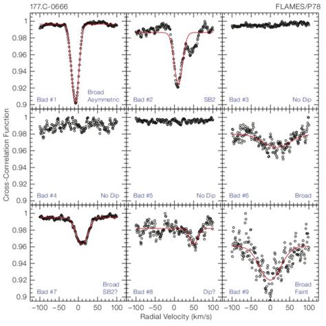 The Cross Correlation Functions Ccf From The Spectra Of The Different