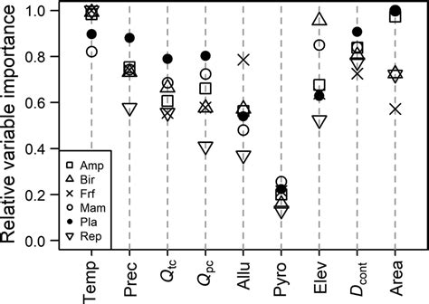 Relative Importance Of Explanatory Variables In The Random‐forest