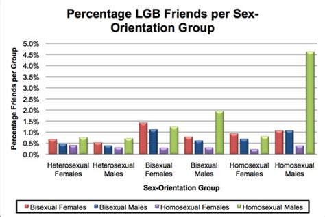 gaydar facebook friendships expose sexual orientation jernigan