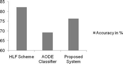 Comparison Of Classification Accuracy Of Medical Image Modality Under