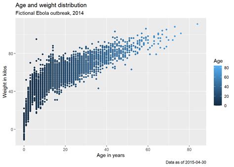 30 ggplot basics the epidemiologist r handbook