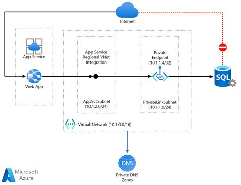 architectural diagram showing an app service web app connecting to a