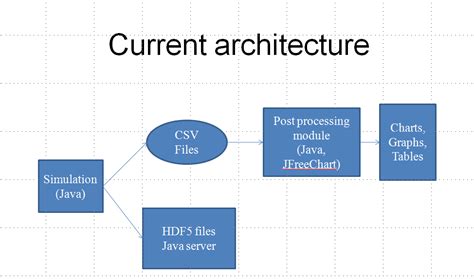 python pytables java tying all together stack overflow