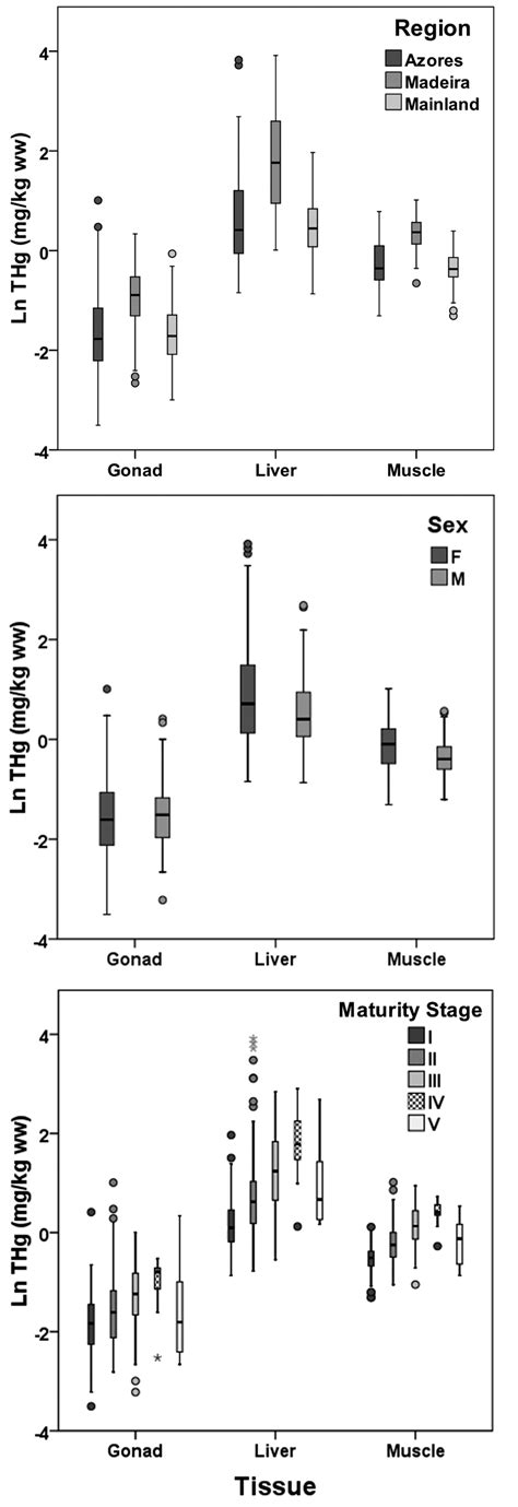 Box Plots Of Total Mercury Concentrations By A Region B Sex And