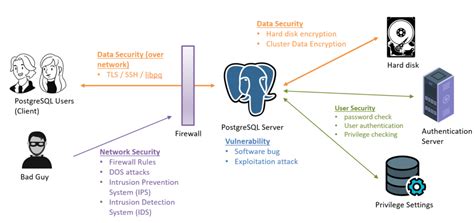 understanding the security around postgresql laptrinhx news
