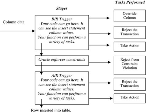6 2 before versus after programming oracle triggers and stored