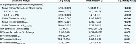 Univariable And Multivariable Analyses In Prediction Of Outcome