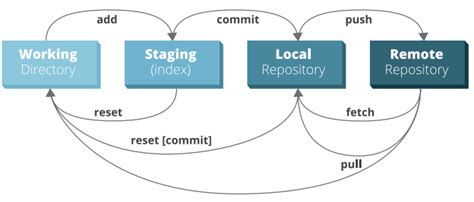 git cheat sheet useful commands tips and tricks jdsalaro