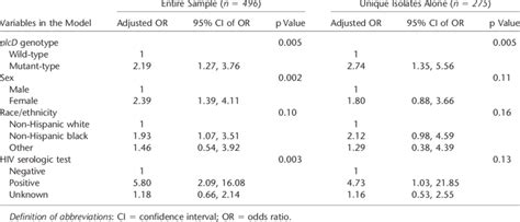 multivariate logistic regression analysis showing that the effect of