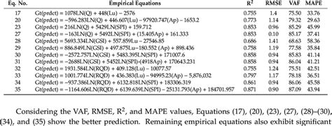 The Values Of The Root Mean Square Errors Rmse Values Account For