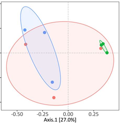 Principal Coordinate Analysis Pcoa With Bray Curtis Distance Of The
