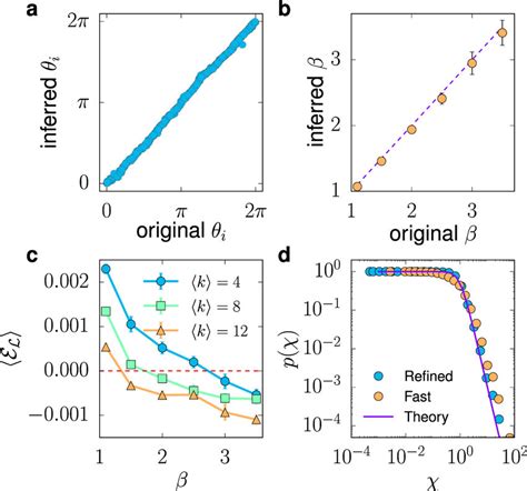 A Example Of The Inferred Angular Coordinates Versus Original Angular