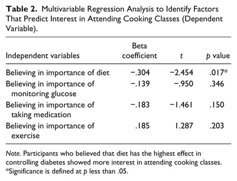 Multivariable Regression Analysis To Identify Factors That Predict