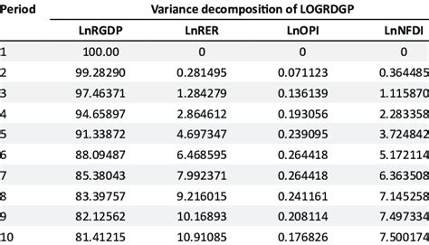 Forecast Error Variance Decomposition Download Scientific Diagram