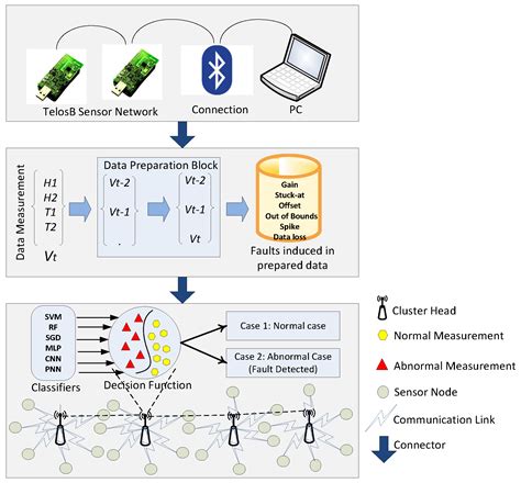Sensors Free Full Text Fault Detection In Wireless Sensor Networks
