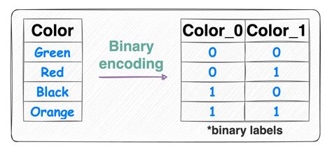 7 Must Know Techniques For Encoding Categorical Features