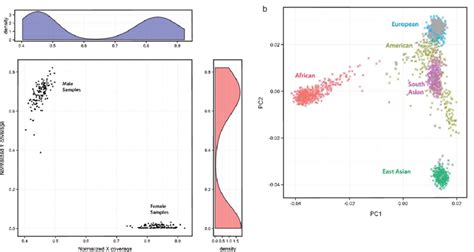 Sample Inference Using Common Variants In Exome Sequencing Data A The
