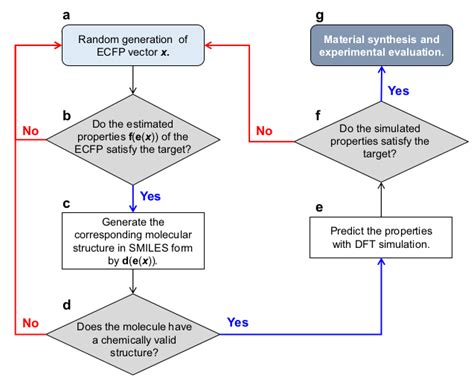 Deep Learning Based Inverse Design Model For Intelligent Discovery Of