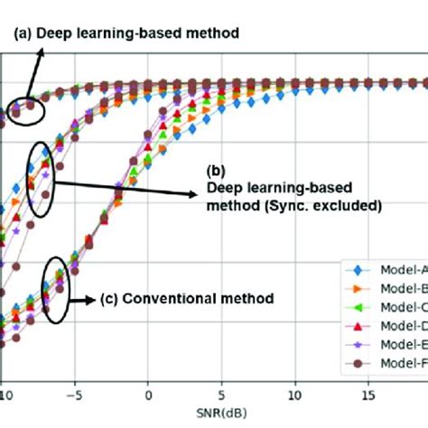 Format Detection Performances A Proposed Deep Learning Method B