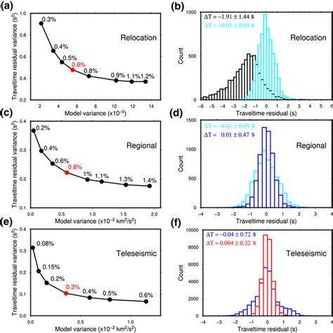 Trade‐off L‐curves Between The Model And Traveltime Residual Variances