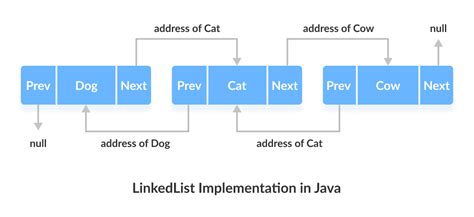 java tutorials for beginners java linkedlist