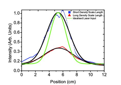 Example Gaussian Fits Black To Spatial Intensity Profiles Of