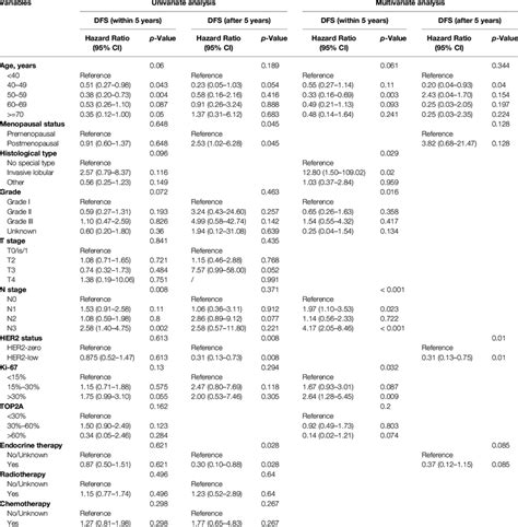 Univariate And Multivariate Analysis Of Variables Correlated With Dfs