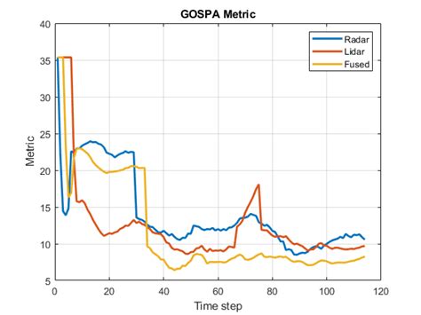 track level fusion of radar and lidar data matlab and simulink