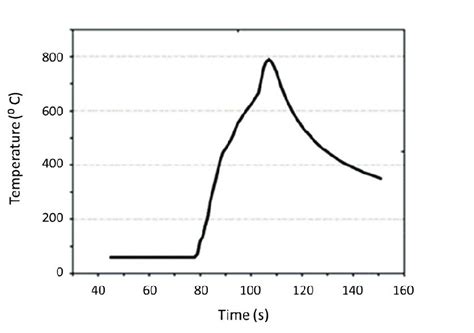 Rapid Thermal Annealing Temperature Profile Download Scientific Diagram