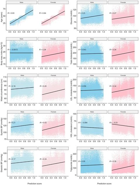distribution of variables according to ia prediction score