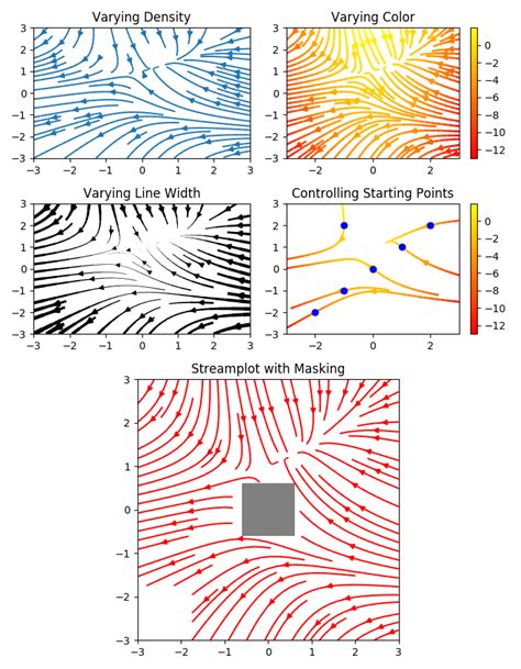 streamplot — matplotlib 2 1 1 documentation