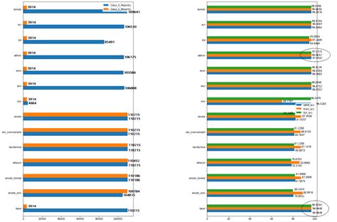 python balancing the dataset using imblearn