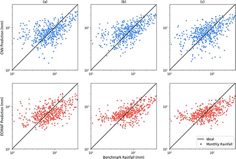 Validation Rainfall Predictions Against Benchmark Rainfall For Both The