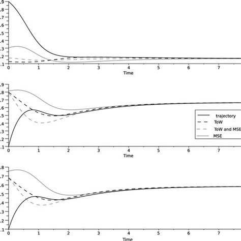 Trajectories Of The Carriers Sex Ratios The Trajectories Converge To
