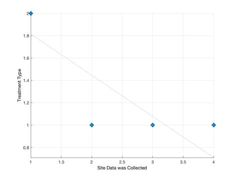 regression design matrix is rank deficient multicollinearity