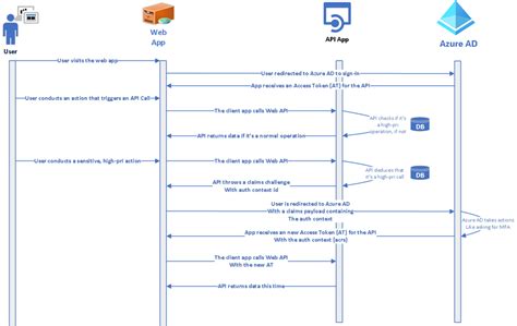 Developer Guidance For Microsoft Entra Conditional Access