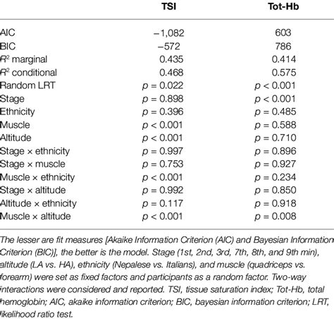 General Linear Mixed Model Glmm Statistics Of Nirs Parameters Stage