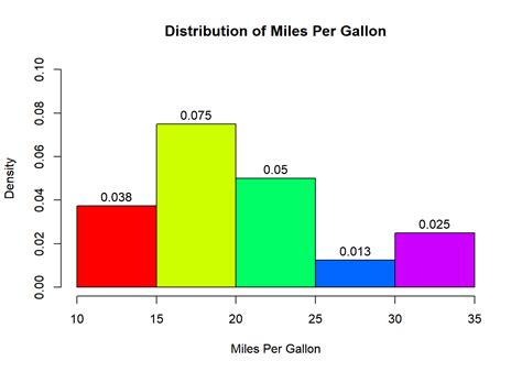 data visualization with r histogram rsquared academy blog explore