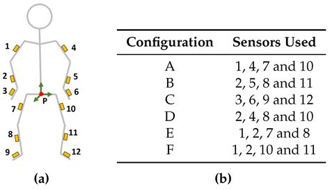 Sensors Free Full Text Estimation Of Full Body Poses Using Only
