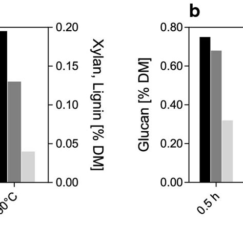 Influence Of Temperature Panel A And Hold Up Time Panel B During