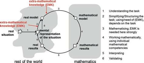 The Modeling Cycle By Blum And Leiβ 2007 As Adapted And Presented By